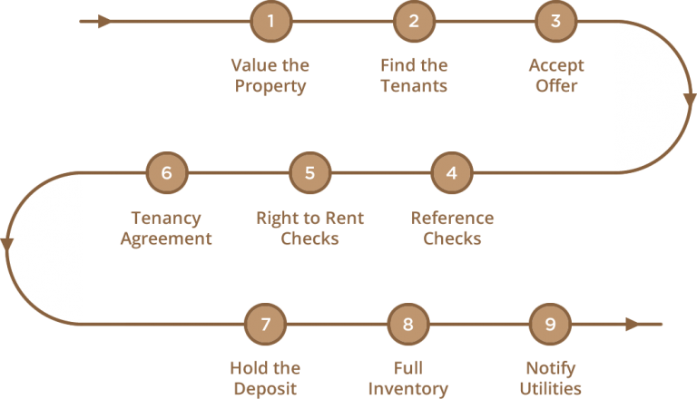 Residential Management - Property Management & Block Management Experts ...